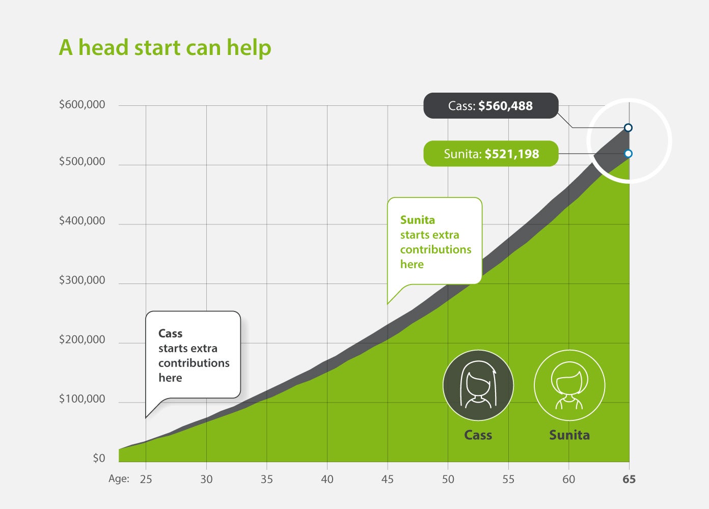 How to help your super grow faster - IOOF