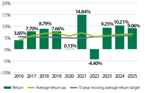 MySuper dashboard - IOOF