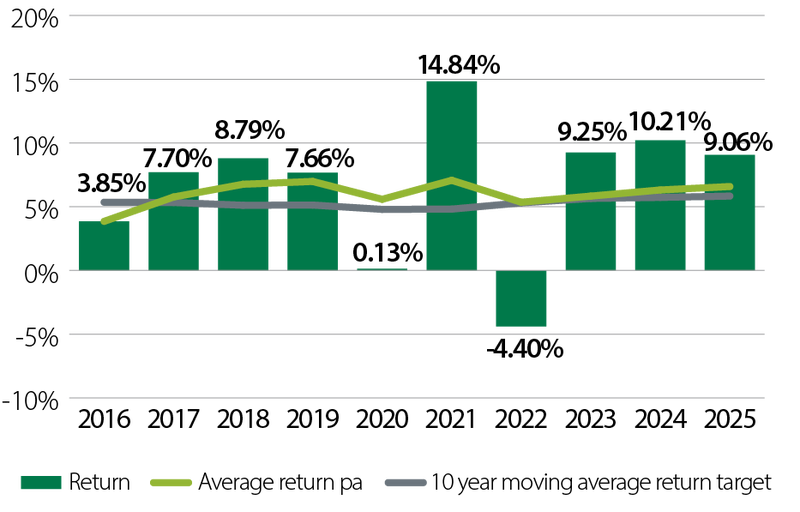 MySuper dashboard - IOOF